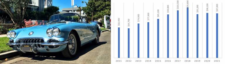 Are Classic and Collector Car Values Booming? — Woodside Credit