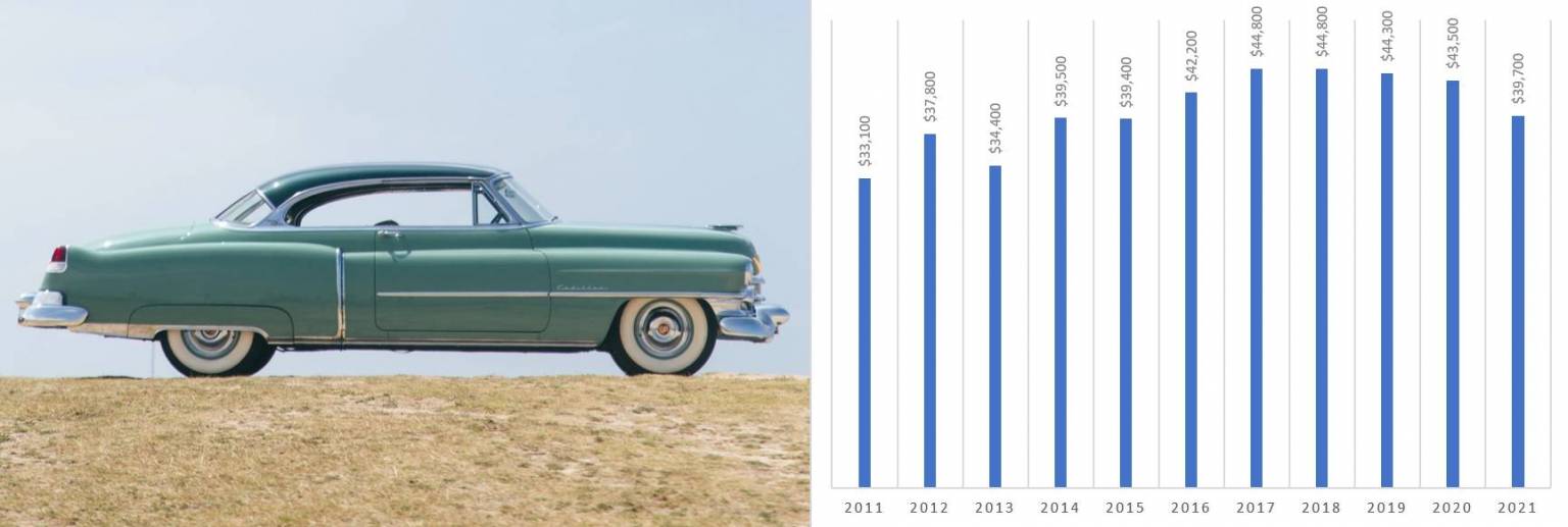 Are Classic and Collector Car Values Booming? — Woodside Credit